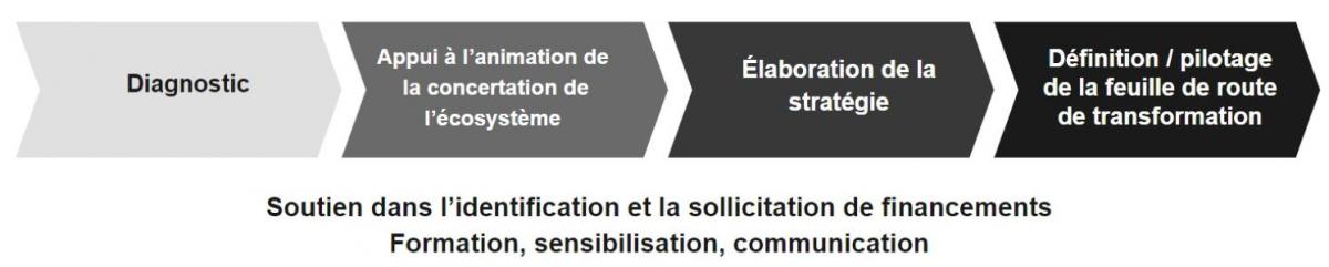 Accélérer la transition écologique des territoires